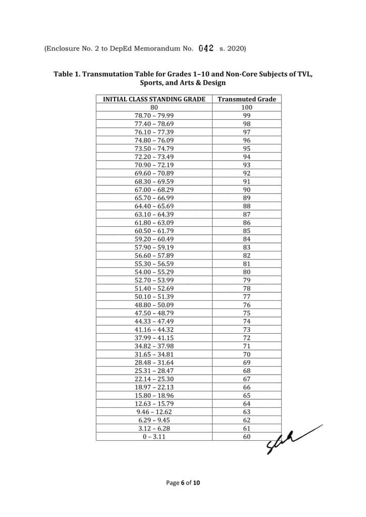 Grading and Transmutation Formula for the Evaluation of the Final Grades
