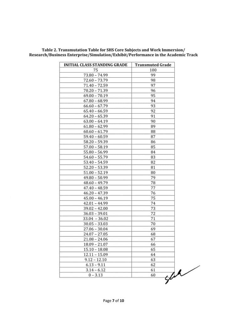 Grading and Transmutation Formula for the Evaluation of the Final Grades